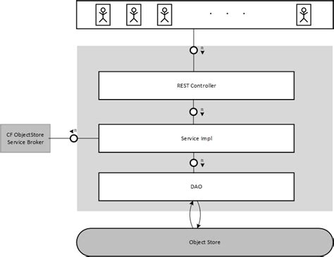 create multi cloud application consuming object store service sap
