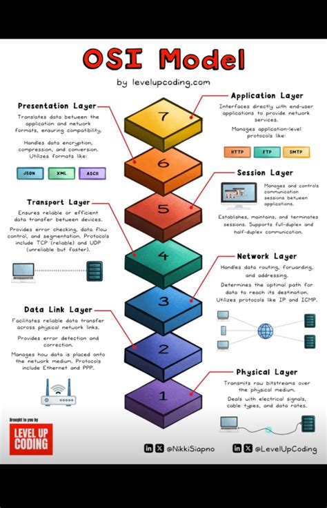 Sophia U On Linkedin Networking Osimode Techtalk Itinfrastructure Networkengineering