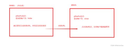 web渗透 csrf跨站请求伪造 web 应用存在跨站请求伪造 csrf 攻击漏洞 csdn博客
