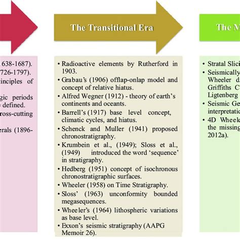 Sloss Chronostratigraphic Chart For The North American Craton Which