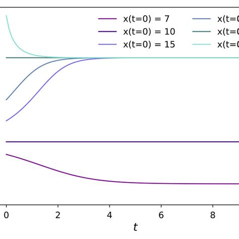 Average Population Size Xt As A Function Of T For Different Initial X