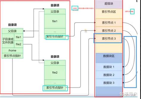 Fcb和索引节点的关系是什么，查找文件是使用fcb还是索引节点？ 知乎