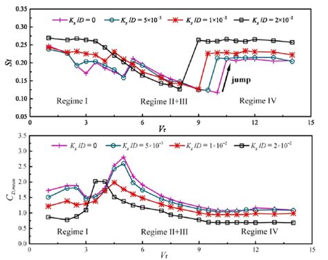 Strouhal And Mean Drag Coefficient For Smooth And Rough Cylinders At
