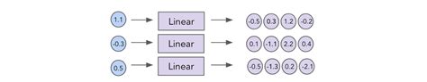 Transformers For Tabular Data Part 2 Linear Numerical Embeddings