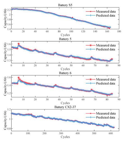 A Lithium Ion Battery Capacity And Rul Prediction Fusion Method Based On Decomposition Strategy