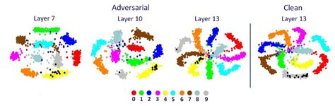 T Sne Visualization Of Image Space And Different Layers Download