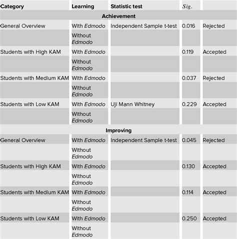table 2 from edmodo based blended learning to improving mathematical
