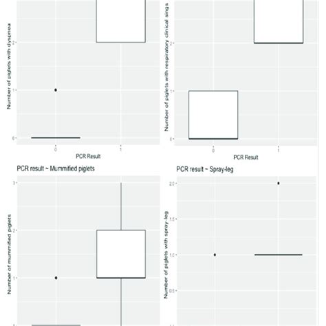 Boxplots Displaying The Distribution Of Selected Outcome Variables A