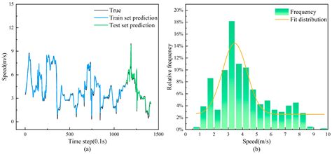 a dual stage attention based vehicle speed prediction model considering