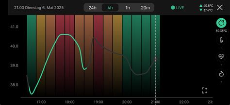 Abnormal Temperature Core Body Temp Community
