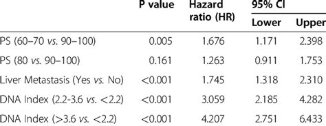 Multivariate Analysis Of Survival Download Table