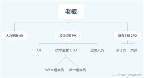 Java实现二十三种设计模式（二）—— 七种结构型模式 （上）——适配器模式、桥接模式、组合模式java设计模型 结构型 Csdn博客