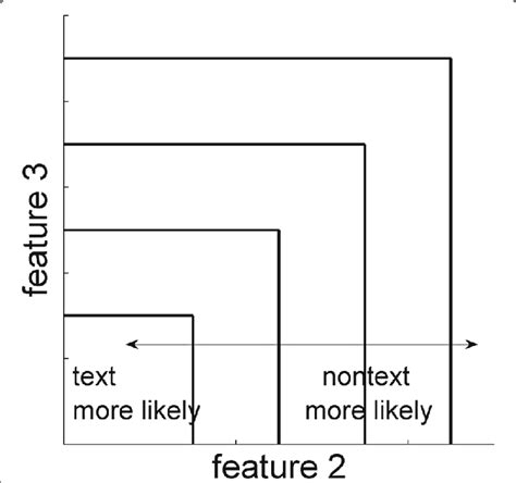 decision boundaries for the soft text vs nontext classifier download