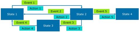 State Transition Testing TMap