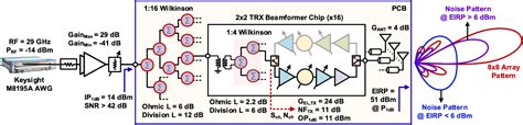 Figure 22 From A 64 Element 28 Ghz Phased Array Transceiver With 52 Dbm Eirp And 812 Gbs 5g