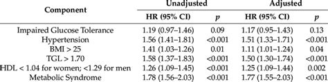 Individual Components Of Metabolic Syndrome And Overall Risk Adjusted Download Scientific