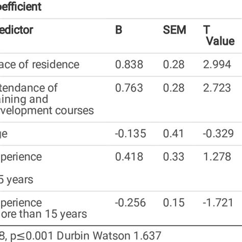 Multiple Linear Regression Of Predicting Accessibility Barriers To Download Scientific Diagram