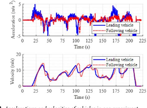 Figure 2 From Modelling Heterogeneous Traffic Dynamics By Considering