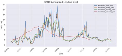 Part 2 Quantitative Crypto Insight Stablecoins And Unstable Yield