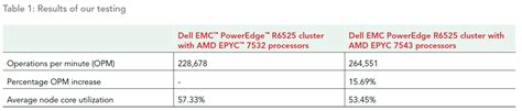 our results boost sql server oltp performance with poweredge r6525