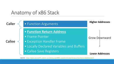 Return Oriented Programming Rop Pptx