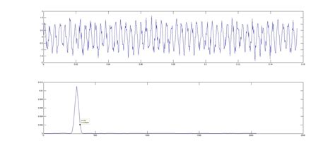 Dft Leakage In Power Spectral Density Estimation Signal Processing