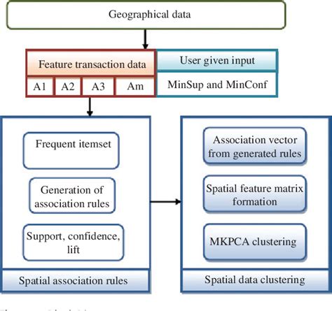 Figure 1 From Mining Spatial Association Rules To Automatic Grouping Of