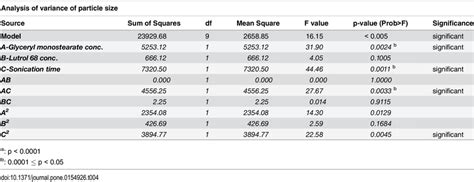Analysis Of Variance Of Particle Size Nm Download Table