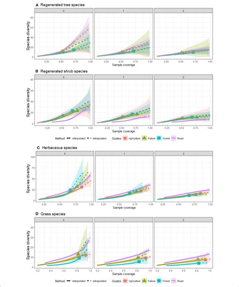 Comparison Of Sample Coverage Based Interpolation And Extrapolation Download Scientific