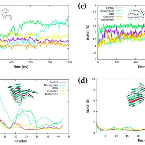 Molecular Dynamics Md Simulations In The Absence And Presence Of The