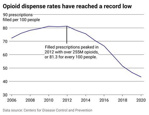 Opioid Prescriptions Are Down From A Decade Ago But Regional Disparities Remain