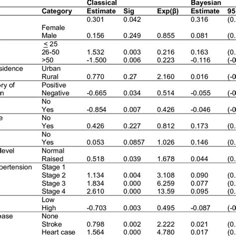 Parameter Estimation Results For Weibull Model Download Scientific Diagram