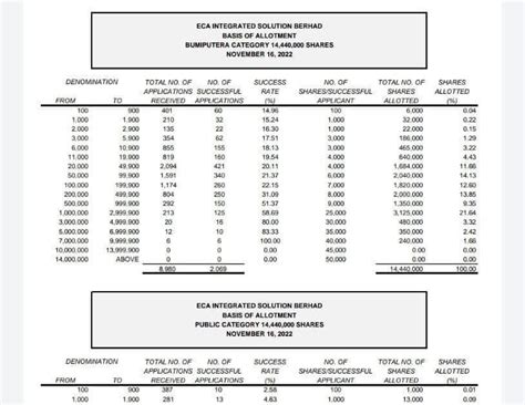 Faizal Yusup Results Balloting Ipo Infomina Dan Eca