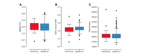 Exome Quality Metrics For The Variant Calling Process Performed In The Download Scientific