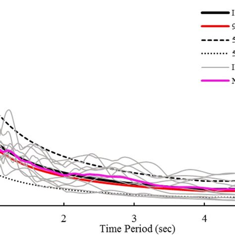 Individual Response Spectra Of The 11 Ground Motion Record Set Its Download Scientific Diagram