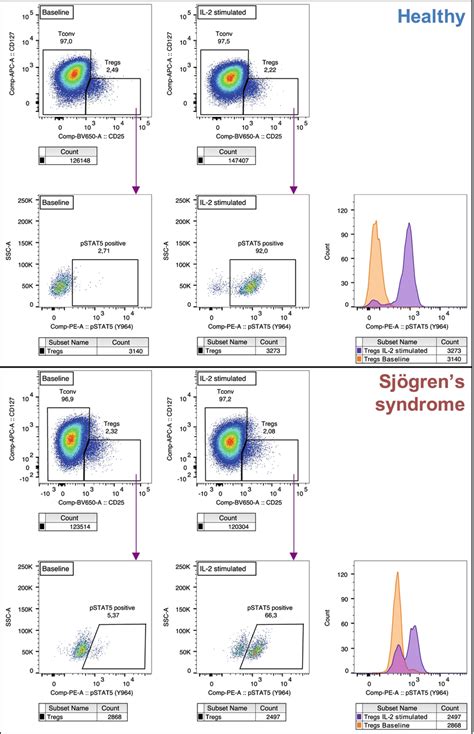 The Phospho Flow Cytometry Results Of Two Individual Representatives Of Download Scientific