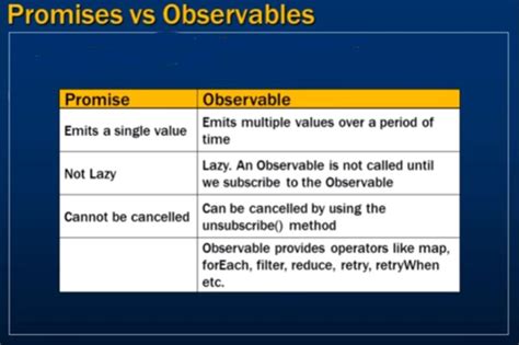 Angular Tip What Is The Difference Between Promises And Observablerxjs Library João Pereira