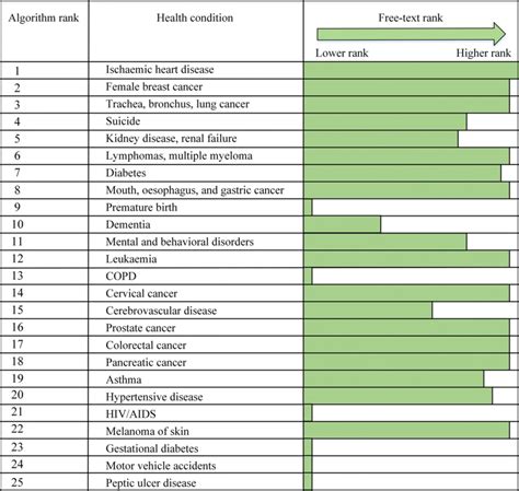 Comparison Of Algorithm Ranking With Free Text Ranking The Free Text