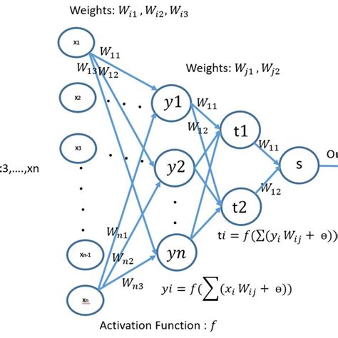 The Artificial Neural Network Ann Model Download Scientific Diagram