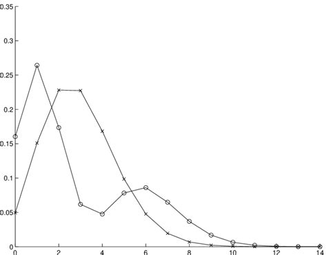 Plot Of The Loss Distribution Given In Table 4 The Mass Function Download Scientific