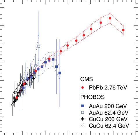 Color Online Eccentricity Scaled V 2 As A Function Of The Transverse Download Scientific
