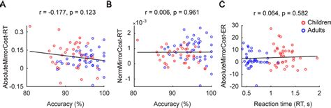 The Correlation Between Behavioral Performance Accuracy And Rt And Download Scientific