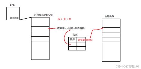进程虚拟地址空间 csdn博客