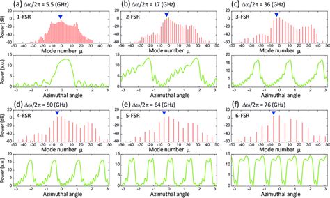 Simulated Optical Spectra And Temporal Waveforms With Different Offset