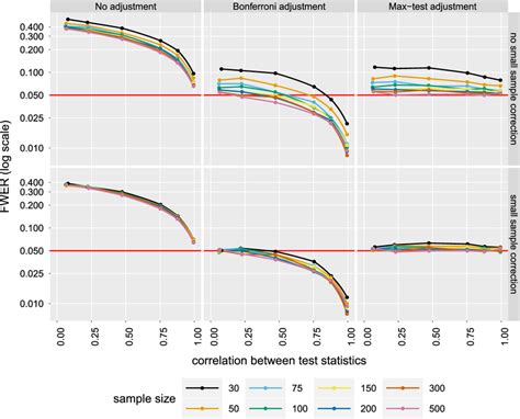 fwer when testing 9 null hypotheses with wald tests using different