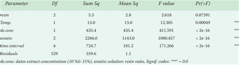 Analysis Of Variance For Cycle 2 Download Scientific Diagram