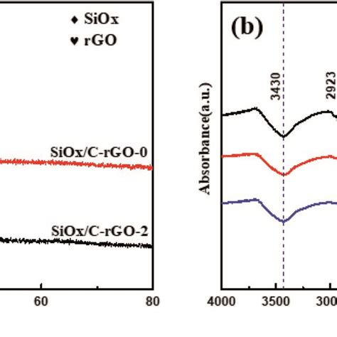 A Powder Xrd Patterns Of Siox C Rgo 0 And Siox C Rgo 2 B Ft Ir Download Scientific Diagram