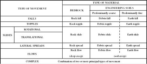 Landslide Types And Processes