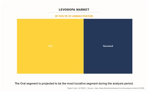 Levodopa Market Size Growth Analysis Forecast 2032
