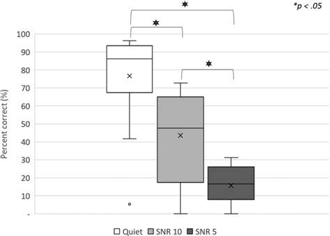 Predicting Speech Recognition Using The Speech Intelligibility Index And Other Variables For